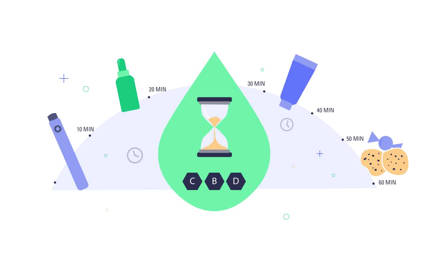 How Long Does It Take for CBD to Work? Well, It Depends.